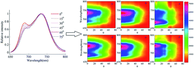 Vegetation identification based on characteristics of fluorescence ...