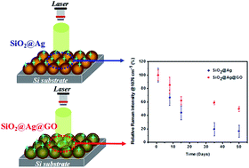 Graphene oxide wrapped individual silver nanocomposites with improved ...