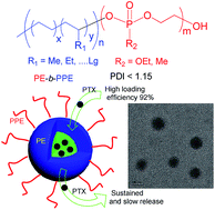 Synthesis, characterization and micellization of amphiphilic ...