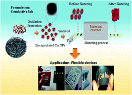Copper conductive inks: synthesis and utilization in flexible ...