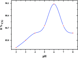 Random forest model for the ultrasonic-assisted removal of chrysoidine ...