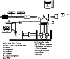 Effect of di ethyl ether on the performance and emission ...