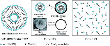 Solvothermal synthesis of MoS2 nanospheres in DMF–water mixed solvents ...