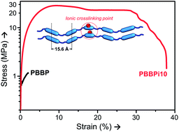 Main-chain liquid crystalline ionomers with a nonplanar ionic segment ...