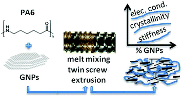 Melt processing and characterisation of polyamide 6/graphene ...