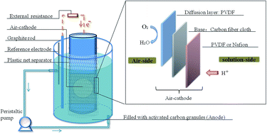 PVDF layer as a separator on the solution-side of air-cathodes: the ...