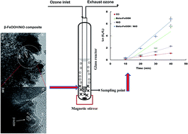 A novel β-FeOOH/NiO composite material as a potential catalyst for ...