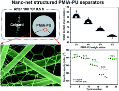 Nanonet-structured poly(m-phenylene isophthalamide)–polyurethane ...