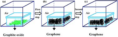 Facile thermal annealing of graphite oxide in air for graphene with a ...