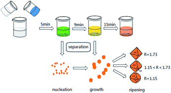 Controllable green synthesis of Cu2O nanocrystals with shape evolution ...
