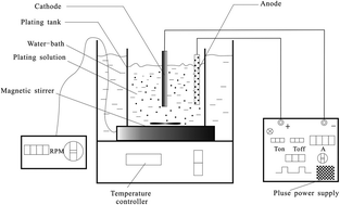 Pulse electrodeposition and corrosion behavior of Ni–W/MWCNT ...