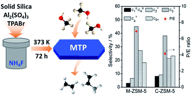 F-assisted synthesis of a hierarchical ZSM-5 zeolite for methanol to propylene reaction: a b ...