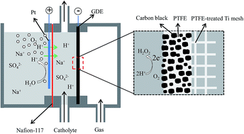 In situ electrosynthesis of hydrogen peroxide with an improved gas ...