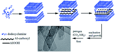 Two-dimensional porous γ-AlOOH and γ-Al2O3 nanosheets: hydrothermal ...