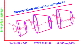 Investigation of an inclusion complex formed by ionic liquid and β ...