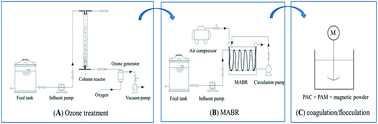 Treatment of pharmaceutical wastewater for reuse by coupled membrane ...