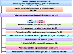 Green extraction methods and environmental applications of carotenoids ...