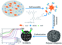 Nitrogen-doped ordered mesoporous carbon sphere with short channel as an efficient metal-free ...