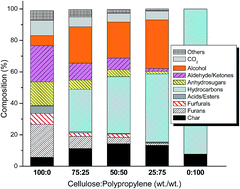 Fast co-pyrolysis of cellulose and polypropylene using Py-GC/MS and Py ...