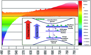 Carrier relaxation dynamics in defect states of epitaxial GaN/AlN/Si ...