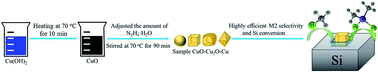 Controllable wet synthesis of multicomponent copper-based catalysts for ...