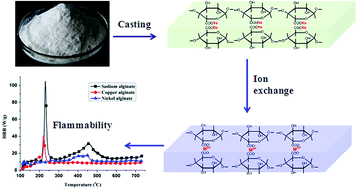 Bio-based nickel alginate and copper alginate films with excellent ...