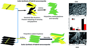 Nanoclay based graphene polyaniline hybrid nanocomposites: promising ...