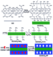 Synthesis and characterization of surface ion-imprinted polymer based ...