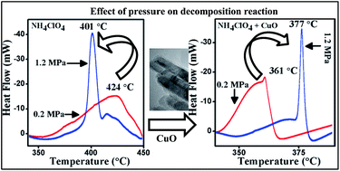 Thermal Decomposition Reaction