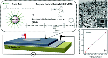 Fabrication of barium titanate/acrylonitrile-butadiene styrene/poly ...