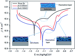 Enhanced corrosion performance of Zn coating by incorporating graphene ...