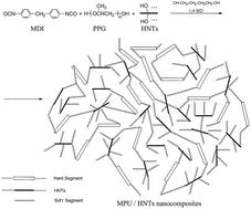 Synthesis and properties of a millable polyurethane elastomer with low ...