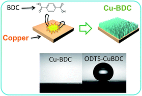 Direct synthesis of Cu-BDC frameworks on a quartz crystal ...