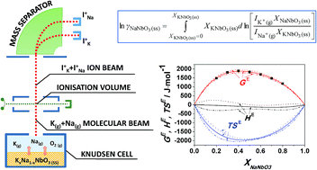Vapour pressure and mixing thermodynamic properties of the KNbO3–NaNbO3 ...