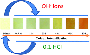 Optode sensor for on-site detection and quantification of hydroxide ...
