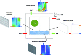 Anode hydrodynamics in bioelectrochemical systems - RSC Advances (RSC ...