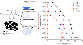 A dispersed rutile-TiO2-supported Ni nanoparticle for enhanced gas ...