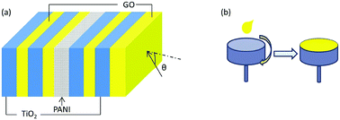 Graphene oxide hydrogel improved sensitivity in one-dimensional ...