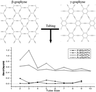 Size dependent electronic band structures of β- and γ-graphyne ...