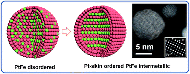 Ordered intermetallic PtFe@Pt core–shell nanoparticles supported on ...
