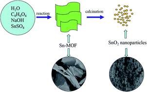 A scalable formation of nano-SnO2 anode derived from tin metal–organic ...