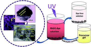 Sol–gel based simonkolleite nanopetals with SnO2 nanoparticles in ...