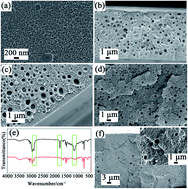 Hierarchically porous polystyrene membranes fabricated via a CO2 ...