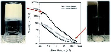 Preparation and rheological properties of whey protein emulsion fluid ...