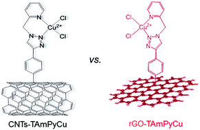 A copper complex covalently grafted on carbon nanotubes and reduced ...