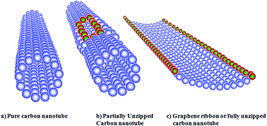 A supercapacitor based on longitudinal unzipping of multi-walled carbon ...