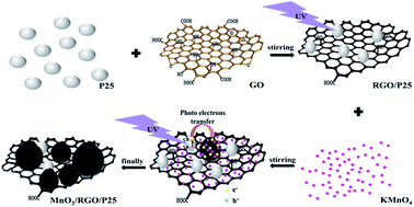 Photo-reduction assisted synthesis of MnO2/reduced graphene oxide/P25 ...