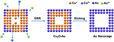 Galvanic replacement-mediated synthesis of hollow Cu2O–Au ...