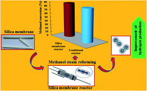 Hydrogen production via silica membrane reactor during the methanol ...