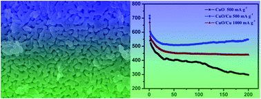Preparation of a nanoporous CuO/Cu composite using a dealloy method for ...